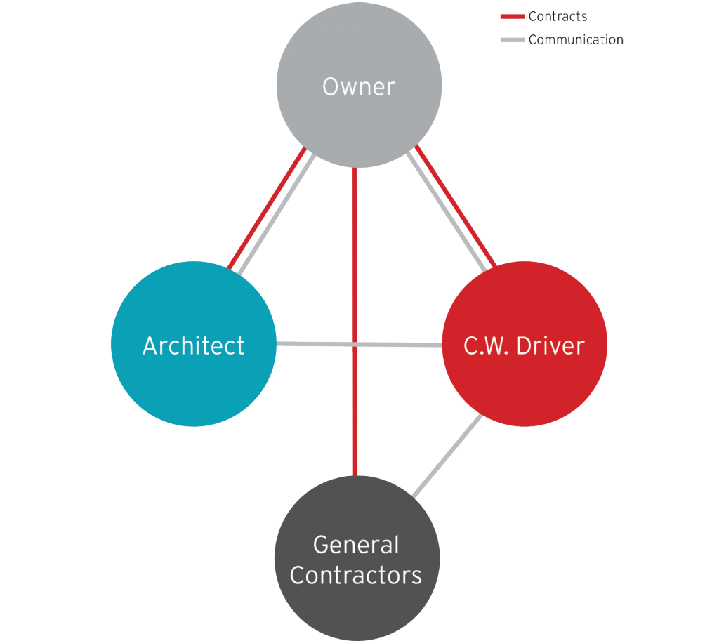 Services - C.W. Driver