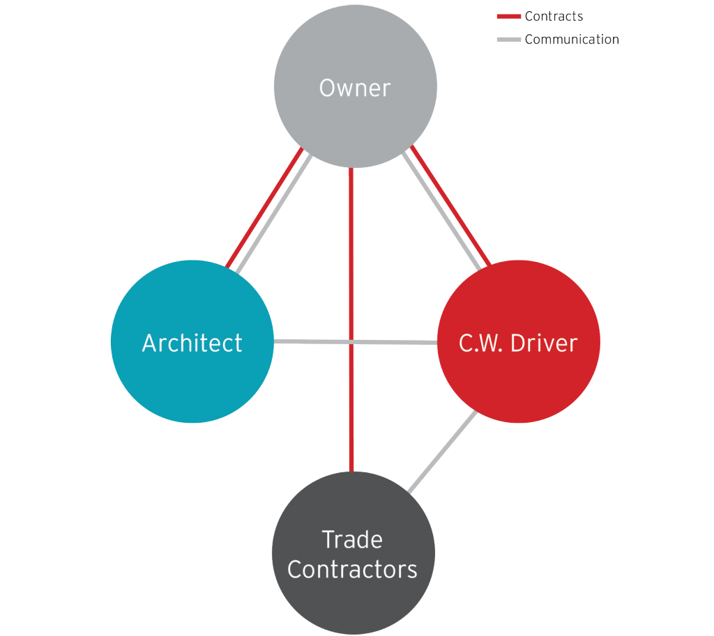 Services - C.W. Driver