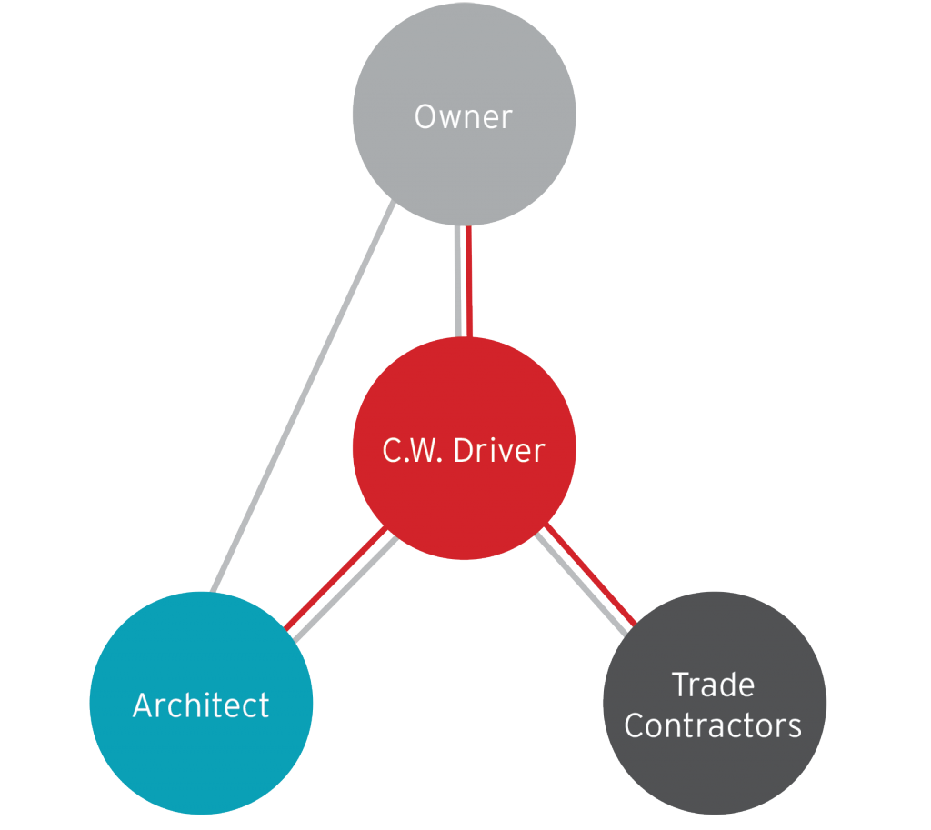 Services - C.W. Driver